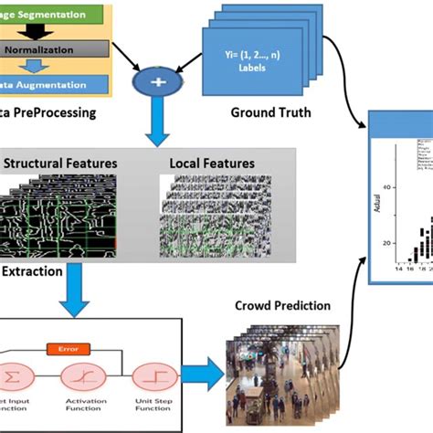 Proposed Model Consists Four Steps I Combine Preprocessed Download Scientific Diagram