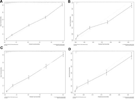 Calibration Curves Of The 1 And 2 Year Os Rates Nomogram In Training