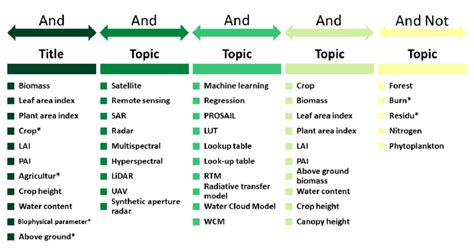 Designed Search Query And Corresponding Search Phrases For Crop