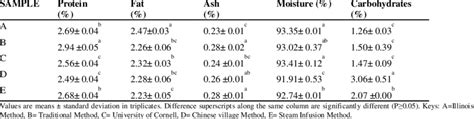 Proximate Composition Of Soymilk Processed Using Different Methods
