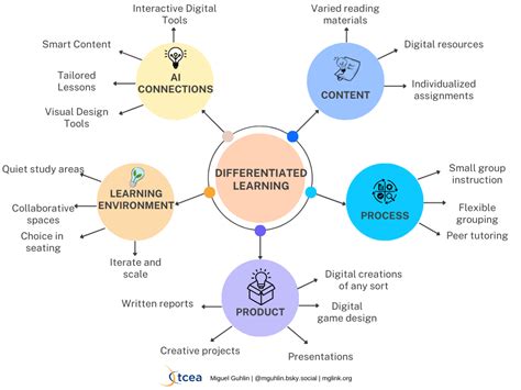 Differentiated Learning Powered By Ai Tcea Technotes Blog