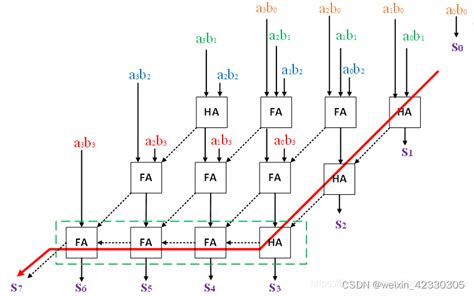 Booth乘法器的原理与verilog实现 Csdn博客