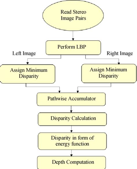 Figure 1 From Radiometric Invariant Dense Disparity Estimation For Real