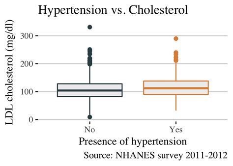 ggplot2 features for visualizing the nhanes data datascience