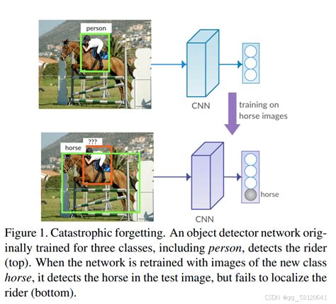 【增量目标检测笔记】：1 Incremental Learning Of Object Detectors Without