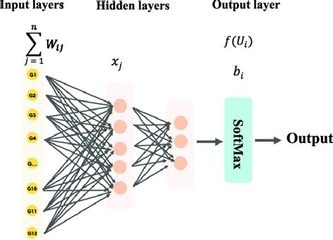 Artificial Neural Network Architecture Comprises An Input Layer Hidden