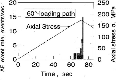 Figure 1 From Investigation Of Damage Surface In Cfrp Under Biaxial