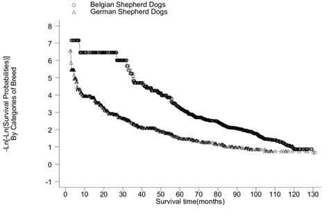 Log Log Survival Probability Plot Of Neurologic Mortality Over The