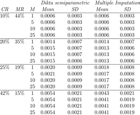 Simulation 2 Mean And Standard Deviation Sd Of Mean Integrated