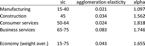 Summary Of Empirical Results Control Function Specification Download Table