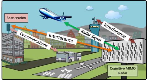 An Illustration Of Coexistence Between Radar And Communications The Download Scientific