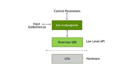 gst nvdsudpsink — deepstream 6 1 release documentation