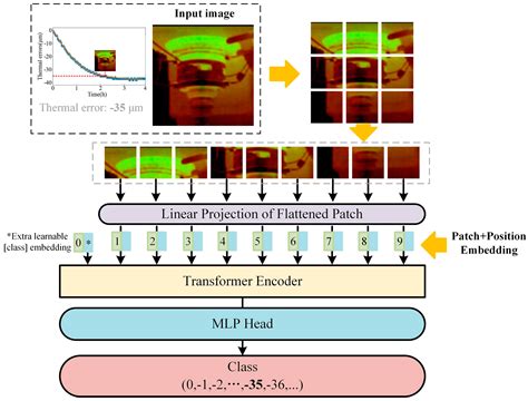 A Review of Machine Learning-Based Thermal Error Modeling Methods for CNC Machine Tools