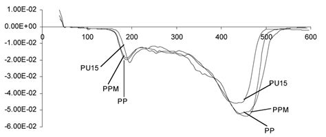 The A Tga And B Dtg Thermograms Of The Pu15 Pp And Ppm Composites