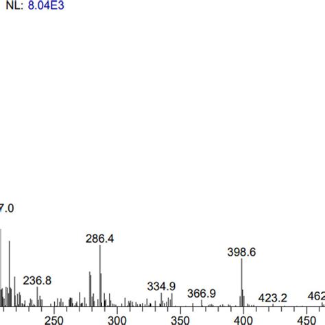 Gc Ms Chromatogram Of Orange Oil Methyl Ester Download Scientific