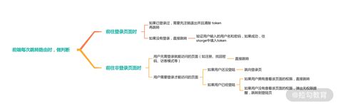 在 Vue 中，如何实现 Rbac（权限系统）rbac前端怎么控制菜单心静如莲心如止水的博客 Csdn博客