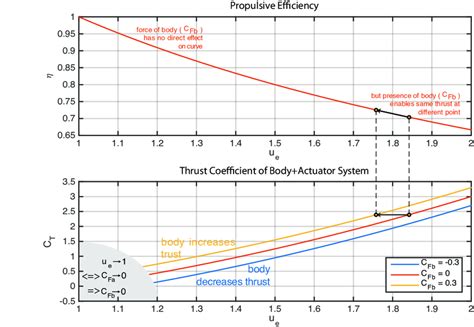 Thrust And Propulsive Efficiency For Actuator Body System In Propeller Download Scientific