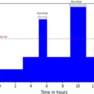 Illustration Of Execution Model Download Scientific Diagram