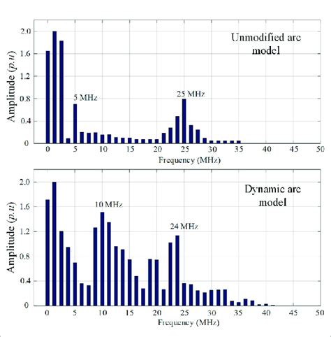 Spectrum Analysis Of Single Arcing Waveform With Different Arc Models Download Scientific Diagram