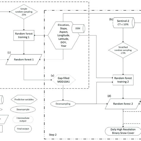 Algorithm Workflow Chart A MODIS Dataset In Approaches And Is Download Scientific