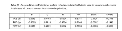 Landsat 5 7 And 8 Surface Reflectance Tasseled Cap Geographic