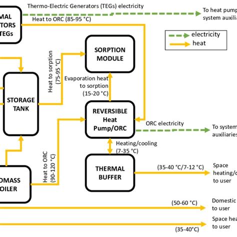 Block Diagram Of The Multi Generation System Including The Main Energy Download Scientific