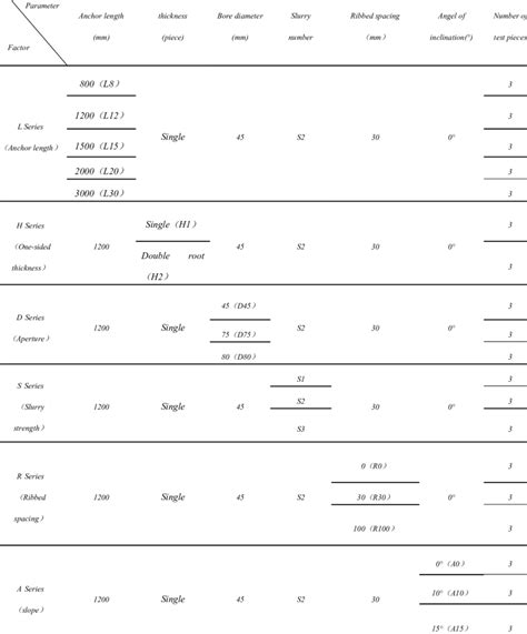 Specimen Grouping Design Parameter Table Download Scientific Diagram
