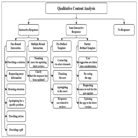 The Result Of Qualitative Content Analysis Download Scientific Diagram