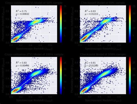 The Upper Shows The Plot The Estimated Photometric Redshift Against The Download Scientific