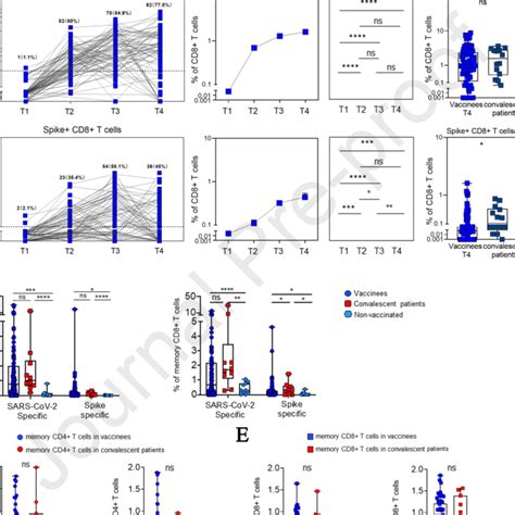 Dynamic Sars Cov 2 Specific Circulating Cd4 And Cd8 T Cell Responses