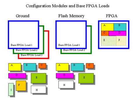 Illustration Of Module Based Partial Reconfiguration Download Scientific Diagram