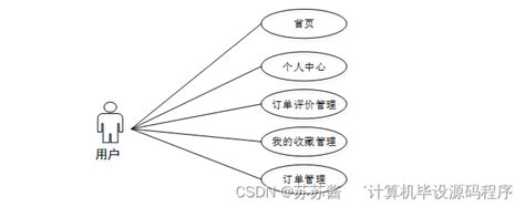 【附源码】java计算机毕业设计网上化妆品商城设计（程序lw部署）52beauty网上化妆品销售平台用例图 Csdn博客