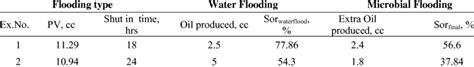 Coreflooding Experiments Results Summary Download Table