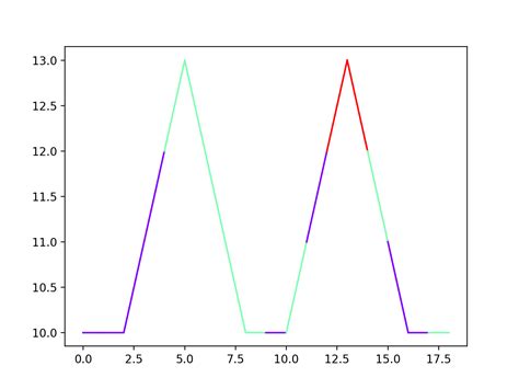 Python Как расскрасить отрезки графика разными цветами из списка