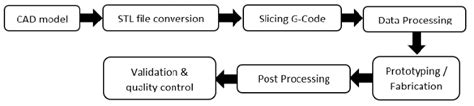 Rapid Prototyping Process Flow Diagram Download Scientific Diagram