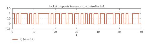 Data Packet Dropouts And Random Time Delays In The Sensor To Controller Download Scientific