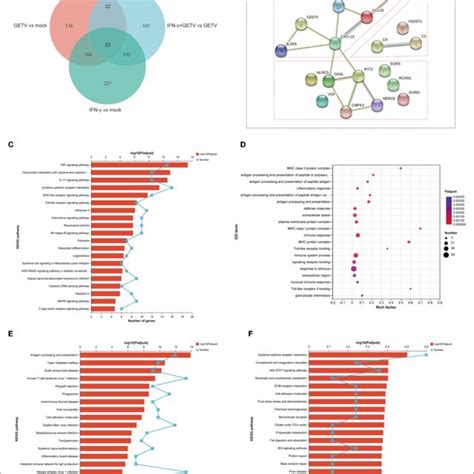 Figure Combined Analysis Among Pairwise Comparisons A A Venn Diagram Download Scientific
