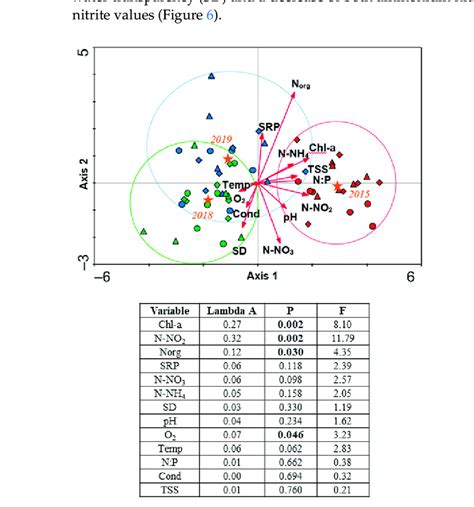 Triplot Of The Canonical Variate Analysis Cva Based On Euclidean
