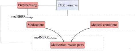 Figure 3 1 From A Medication Extraction Framework For Electronic Health Records Semantic Scholar