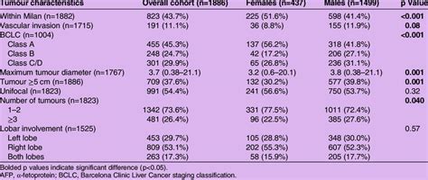 Tumour Characteristics By Sex Download Table