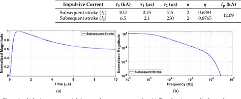 Pdf Transient Analysis Of Multiphase Transmission Lines Located Above Frequency Dependent