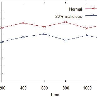 Throughput Vs Number Of Data Sender Download Scientific Diagram