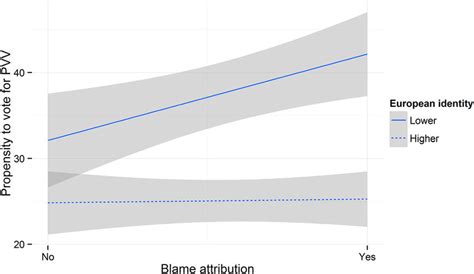 interaction effect of blame attribution and european identity