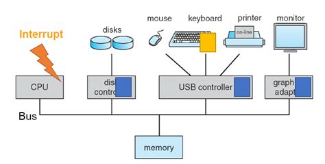 Operating Systems An Overview