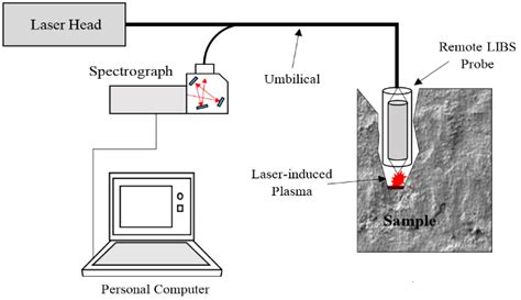 Laser Induced Plasma And Its Applications Intechopen