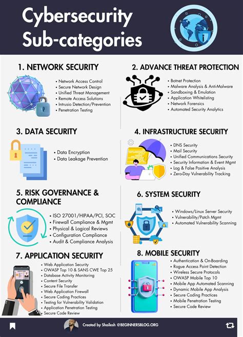 Shailesh Shakya On Linkedin 8 Types Of Cybersecurity ⤵️ Read This 10