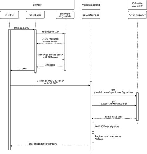 Openid Connect Integration