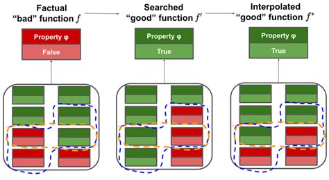 An Example Of Incremental Interpolation On The Propositional Hp Model