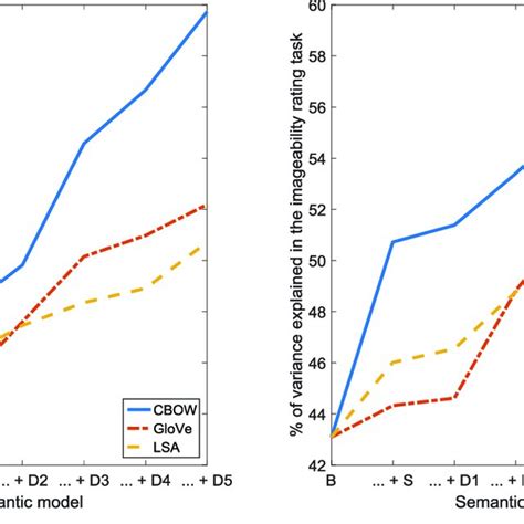 Percentage Of Variance In Concreteness And Imageability Ratings Download Scientific Diagram