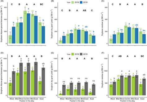 Above Ground Biomass Grain Yield And Residues Of Soybean A B And Download Scientific